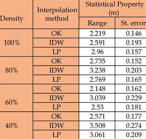Values Of Validation Errors Of Dems Generated From Different Cloud