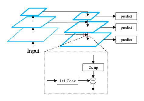 Structure Of Feature Pyramid Network Figure From 70 Download