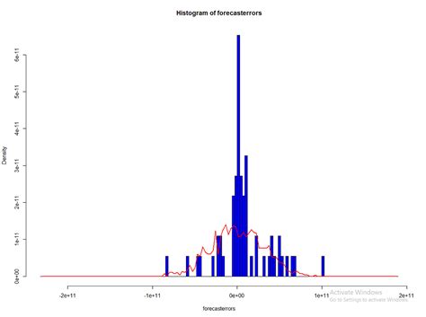 How To Analyse And Forecastpredict A Non Seasonal Time Series Data