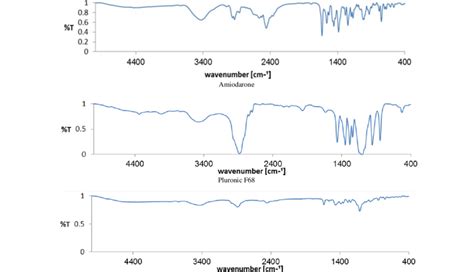 Ftir Spectra Of Amiodarone Pluronic F68 And Their Solid Dispersion