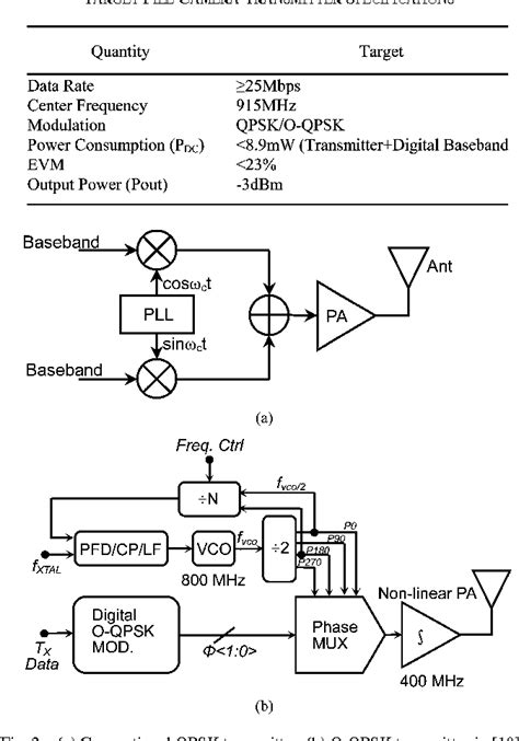 Table III From A 50 Mb S CMOS QPSK O QPSK Transmitter Employing Injection Locking For Direct