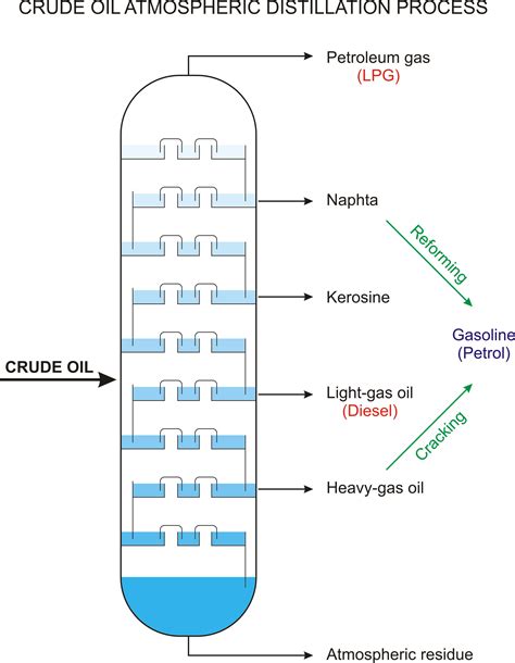 Chemistry Glossary Search Results For Destilacija
