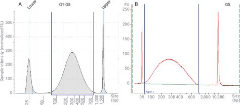 Figure 1 From Automated Nucleic Acid Sample Quality Control In Ngs Workflows Agilent Tapestation