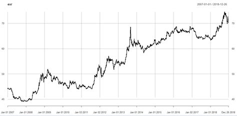 Business Excellence How To Use Forecasting With R For Currency Trading