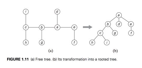 Solved Please Illustrate How To Turn This Free Tree Into A