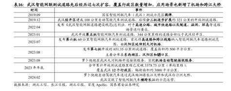武汉智能网联测试道路先后经历过七次扩容，覆盖行政区数量增加，应用场景也新增了机场和跨江大桥 2024年07月 小牛行研