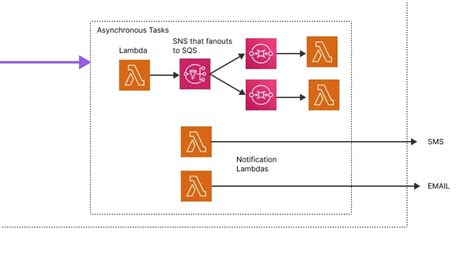 Serverless Architecture In Aws Sg12cloud Aws Cloud Consulting Services