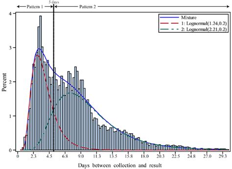 Finite Mixture Modeling FMM Of Time Between Collection And Final Download Scientific Diagram