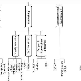 VM Placement Approaches Download Scientific Diagram