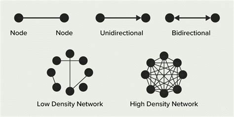 Network Effects And Types Of Nodes And Communication Networking Systems Thinking Growth