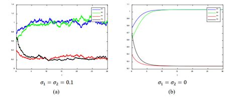 Dynamic Behavior Of Stochastic Predator Prey System