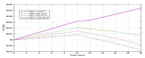 Soc Behavior For Variable Solar Radiation Download Scientific Diagram