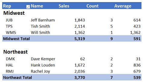 Pivottable Report Group Formatting Excel University