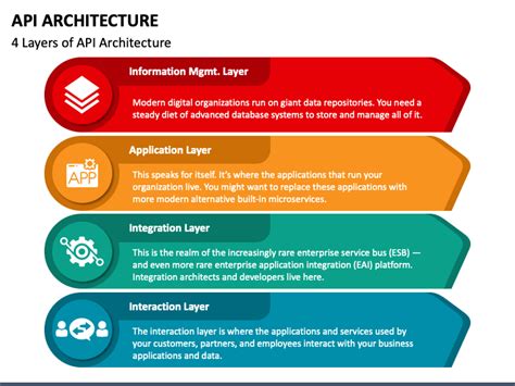 API Architecture PowerPoint And Google Slides Template PPT Slides