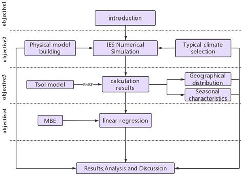 Sustainability Free Full Text Simplified Calculation Of Tsol Based On Dynamic Numerical