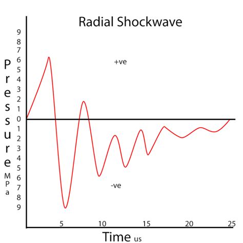 Shockwave Theory Shockwave Therapy