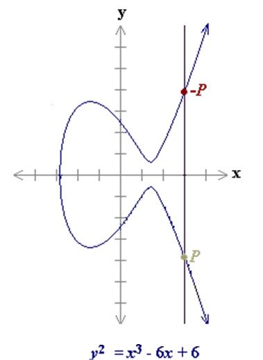 Elliptic Curve Geometric Properties