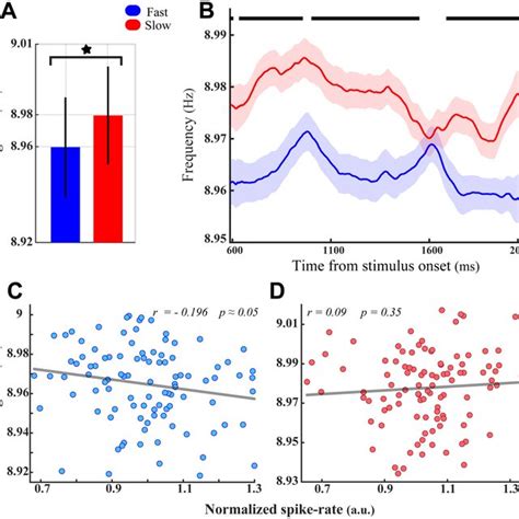 Functional Significance Of Frequency Modulation In The Theta Alpha Download Scientific Diagram