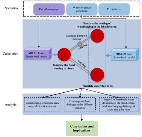 Research Framework Of The Interbasin Water Diversion Influence On Flood Download Scientific