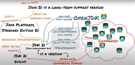 Sunit Ghosh On Linkedin Java Jdk21 Openjdk Java21
