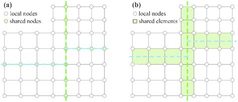 Non Overlapping Domain Decomposition A Node Cut Approach B Download Scientific Diagram
