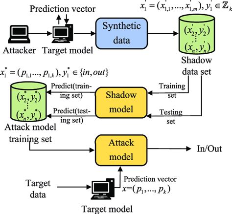 System Structure Of Membership Inference Attacks Download Scientific