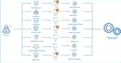 Sensors Bitdefender Techzone