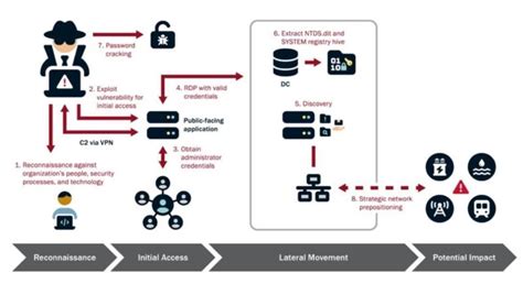 Bilal Lamharti On Linkedin Cyberawareness Cyberdefense