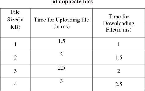Table 1 From Protective Auditing And Deduplicating Data In Cloud