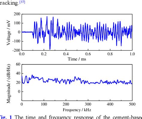Figure 1 From Wavelet Power And Shannon Entropy Applied To Acoustic Emission Signals For
