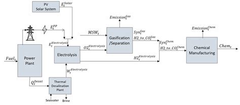 A Superstructure Representation Of The Integrated System Download Scientific Diagram