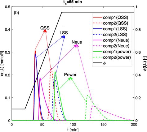 Numerical Approximation Of A Nonequilibrium Model Of Gradient Elution Chromatography Considering