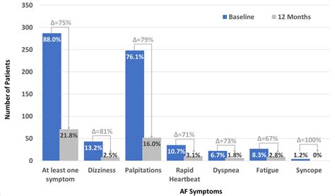 Af Symptoms At Baseline And 12 Months Af Symptoms In 327 Patients With