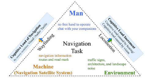 The Relationship Between The Navigation Task And The Cognitive Load In Download Scientific