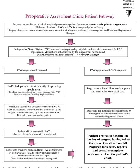 Figure 1 From Building A Better Preoperative Assessment Clinic