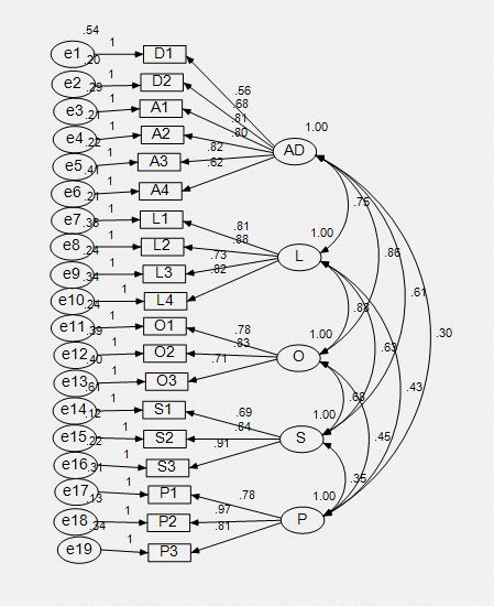 Confirmatory Factor Analysis Five Factor Model Of The Female Sexual Download Scientific