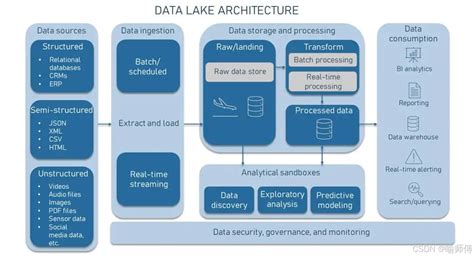 数据湖 Data Lake 概述datalake Csdn博客