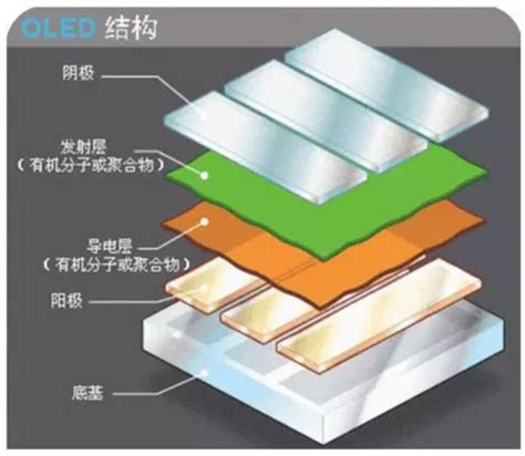 OLED显示屏技术和OLED屏的分类 深圳市嘉安信科技有限公司