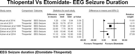 Forest Plot Showing Pooled Mean Difference Of Eeg Seizure Duration Download Scientific Diagram Forest Plot Showing Pooled Mean Difference Of Eeg Seizure Duration Download Scientific Diagram