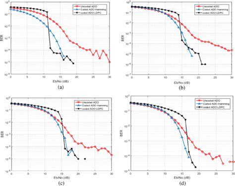 Ber Performance Comparison Between Hamming Coding And Ldpc Coding At A Download Scientific