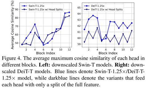 【cvpr2023】efficientvit：具级联组注意力的访存高效vit Csdn博客