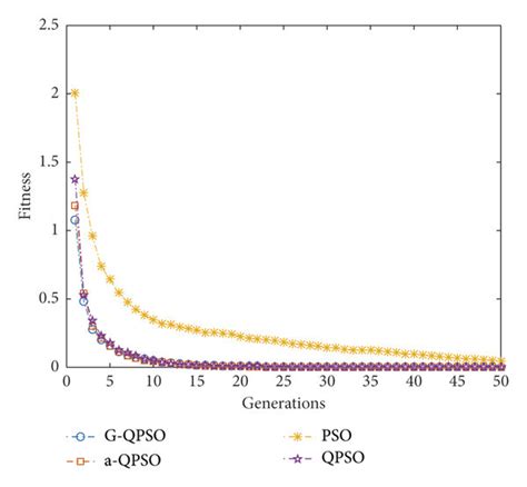 Convergence Curve Test Function F7 Download Scientific Diagram