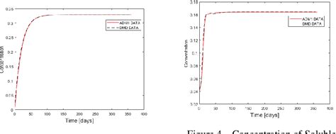Figure 4 From Model Order Reduction Using Dynamic Mode Decomposition Application To The
