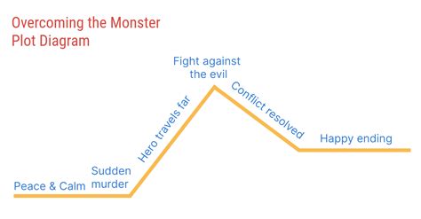 Plot Diagram Template Example