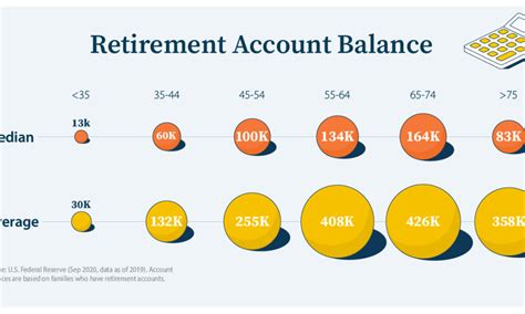 Retirement Savings Chart The Most Important Retirement Table Youll