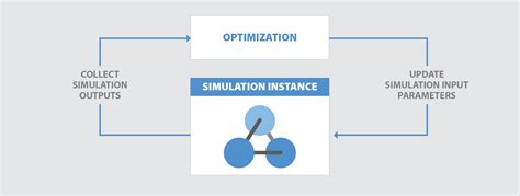 Optimization And Analysis For Defense Simulation Models Csiac