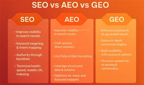 Seo Vs Aeo Vs Geo Whats Different And How To Optimize