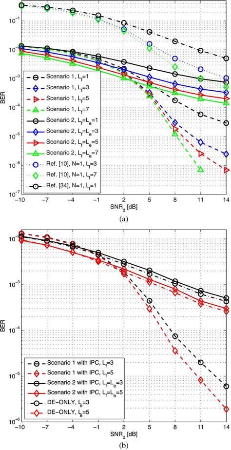 A Ber Performance Of Mimo Relay Networks For The Two Scenarios Ref