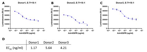 Adcc Protocol Using Bioivt Cryopreserved Nk Effector Cells