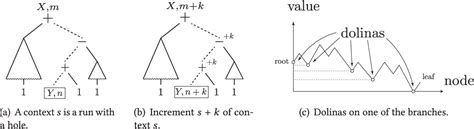 Figure 1 From Binary Reachability Of Timed Register Pushdown Automata